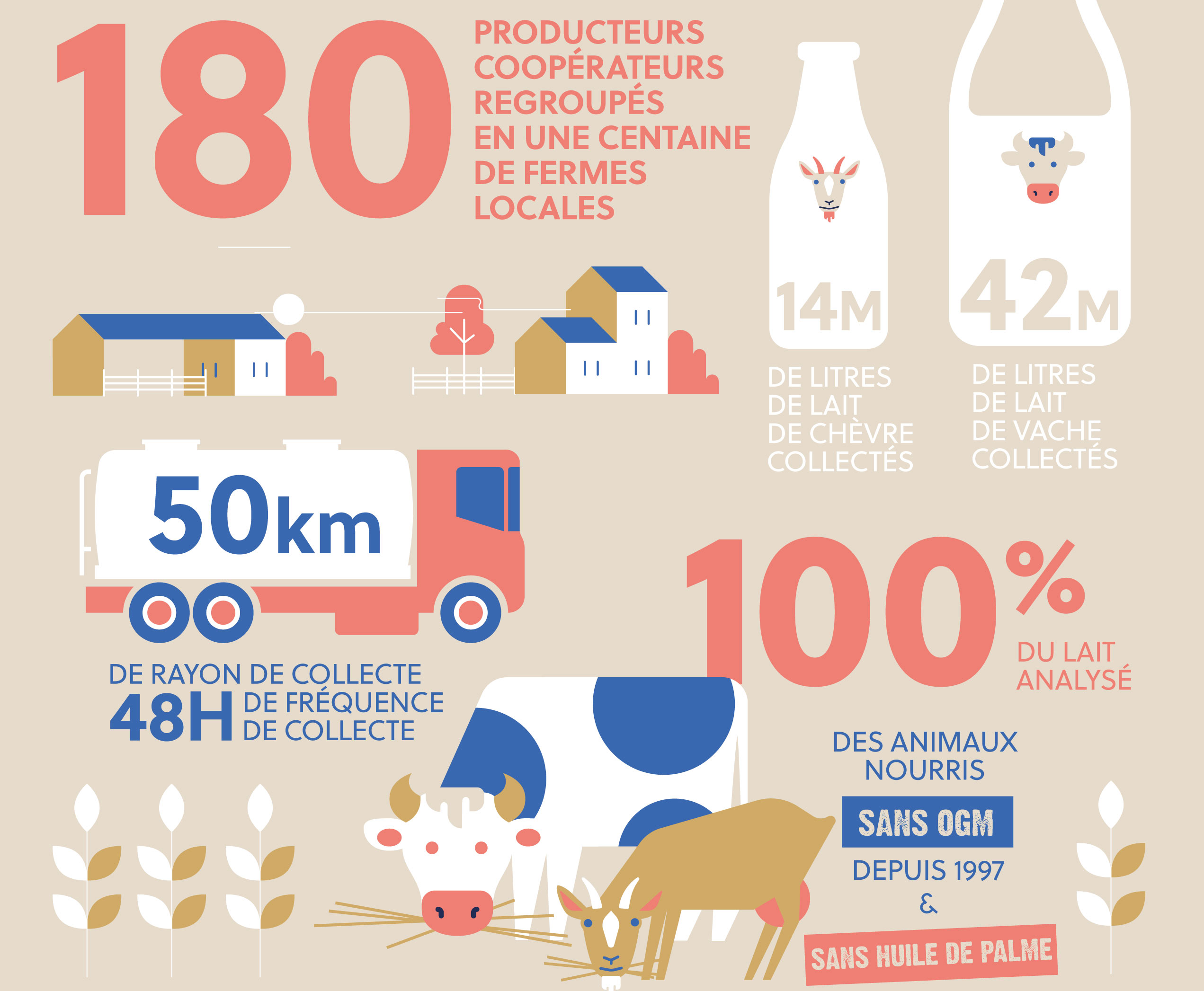 Chiffres Clés - CLS Produits Laitiers